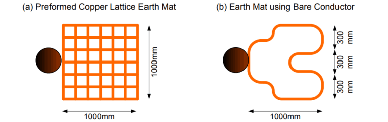 Lattice Copper Earth Mats at Best Price in India
